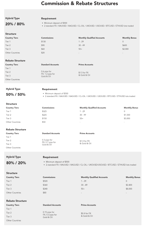 What is the rebate structure of Hybrid Program ? – Help Center | PU Prime | More Than Trading
